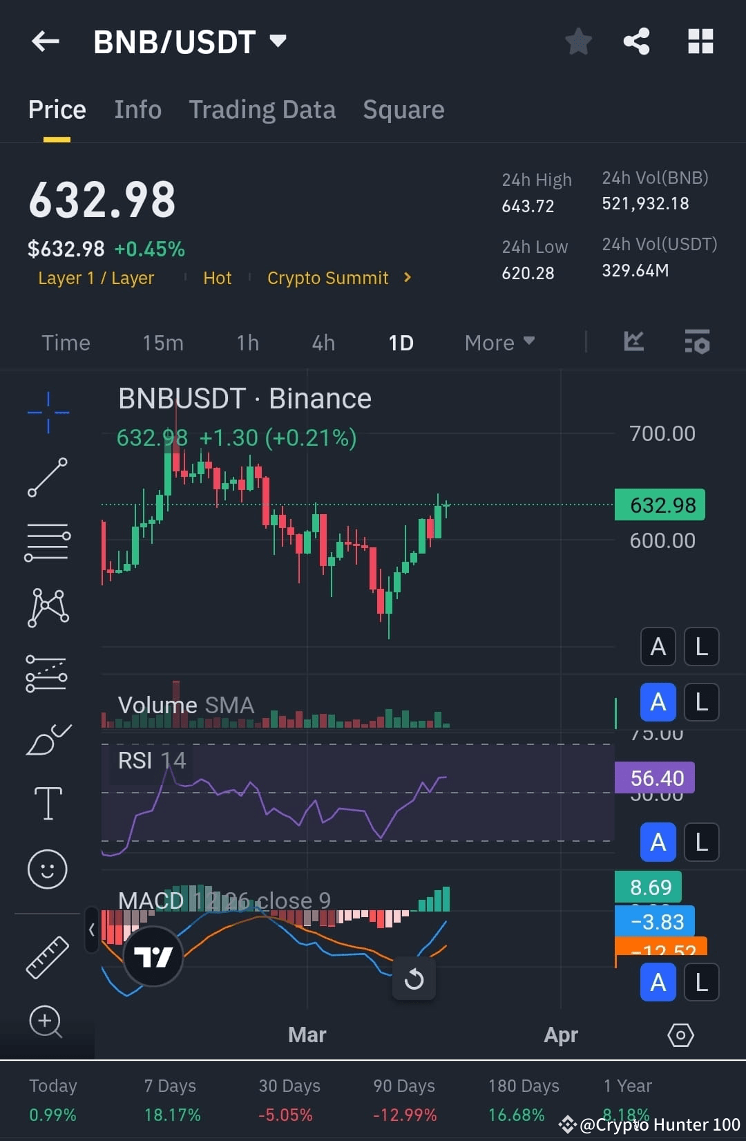 Here’s a trade setup based on the given Binance Coin ($BNB ) | Crypto Hunter 100 on Binance Square