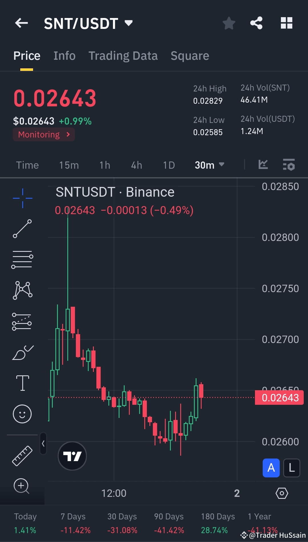 🚀 $SNT /USDT: Ready for a Breakout? 🔥 💰 Current Price: $ | Trader HuSsain on Binance Square