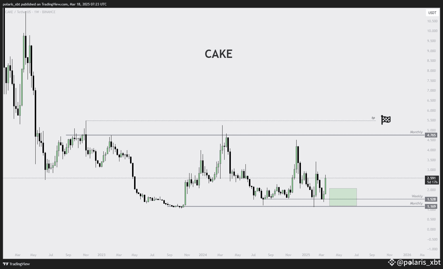 $CAKE Something is brewing in the $BNB ecosystem. Relative | polaris ...