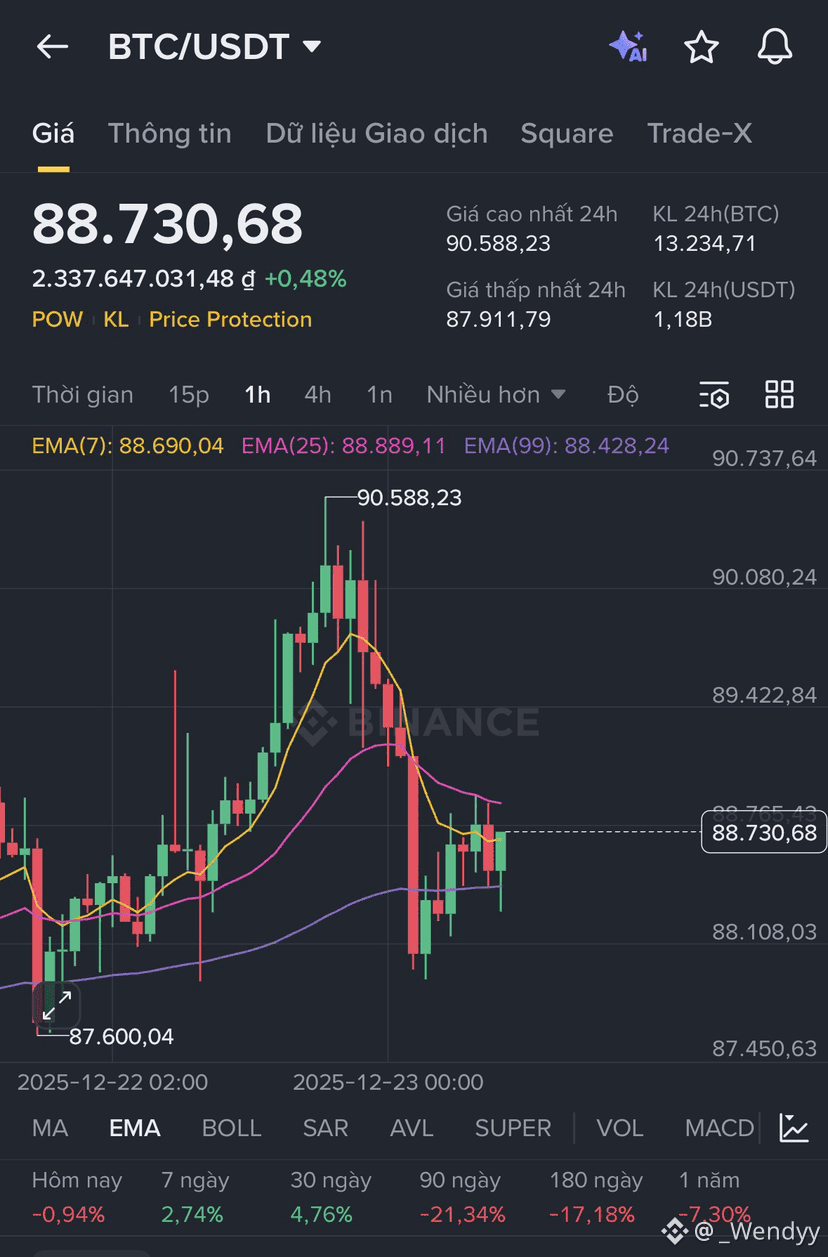 $BTC is recovering technically after a sharp drop, the | _Wendyy on ...