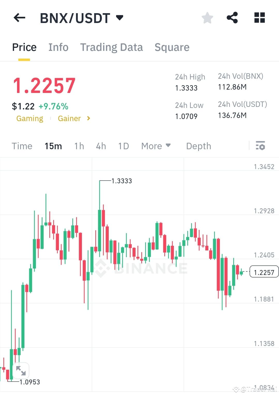 🚀 $BNX /USDT – Bullish Surge or Fakeout? 🚀 📊 Current Pr | Trader Rai on Binance Square