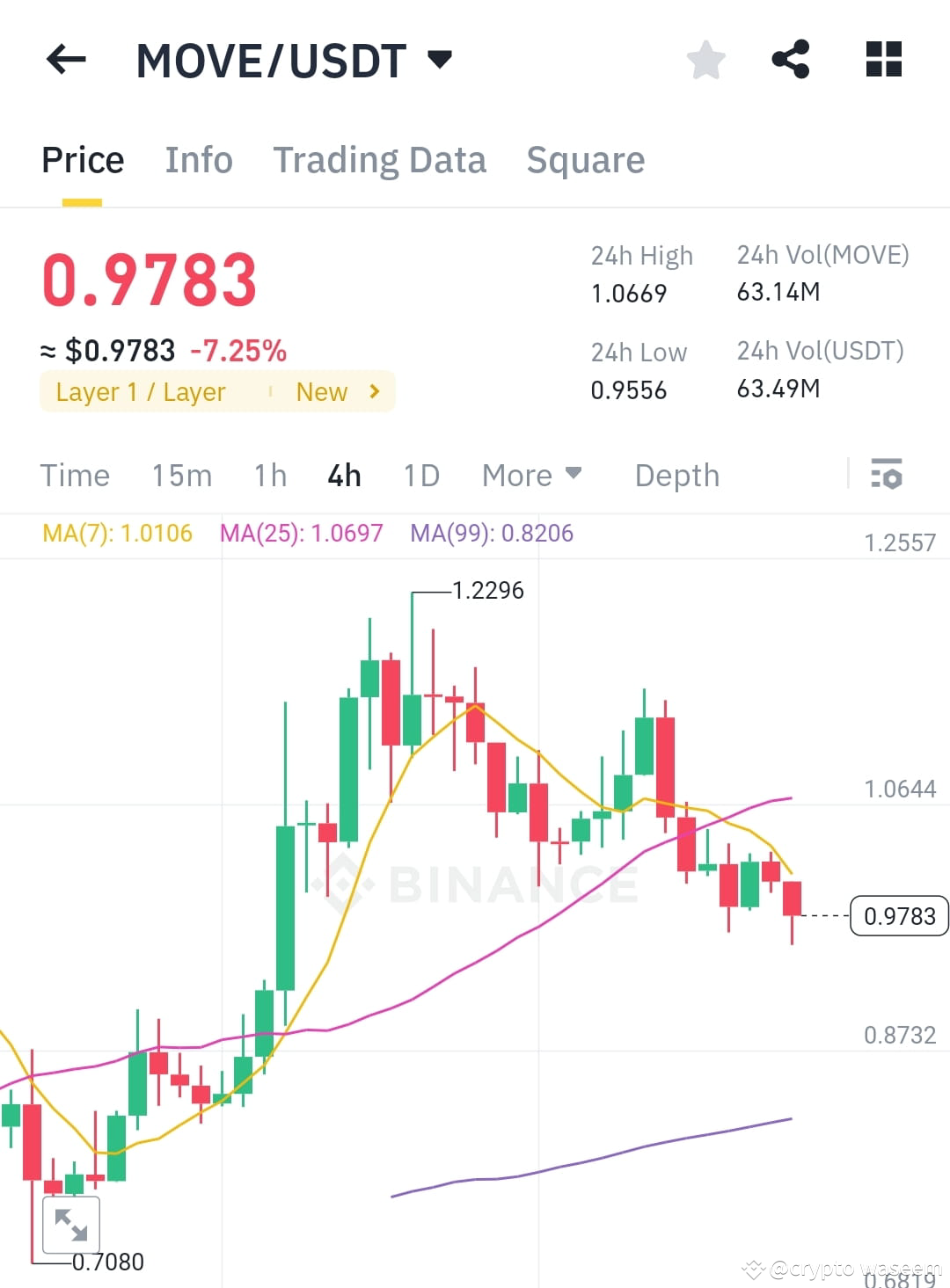 🚨$MOVE MOVE/USDT: MOVE’s Dip – Are You Ready to Seize the | crypto waseem on Binance Square