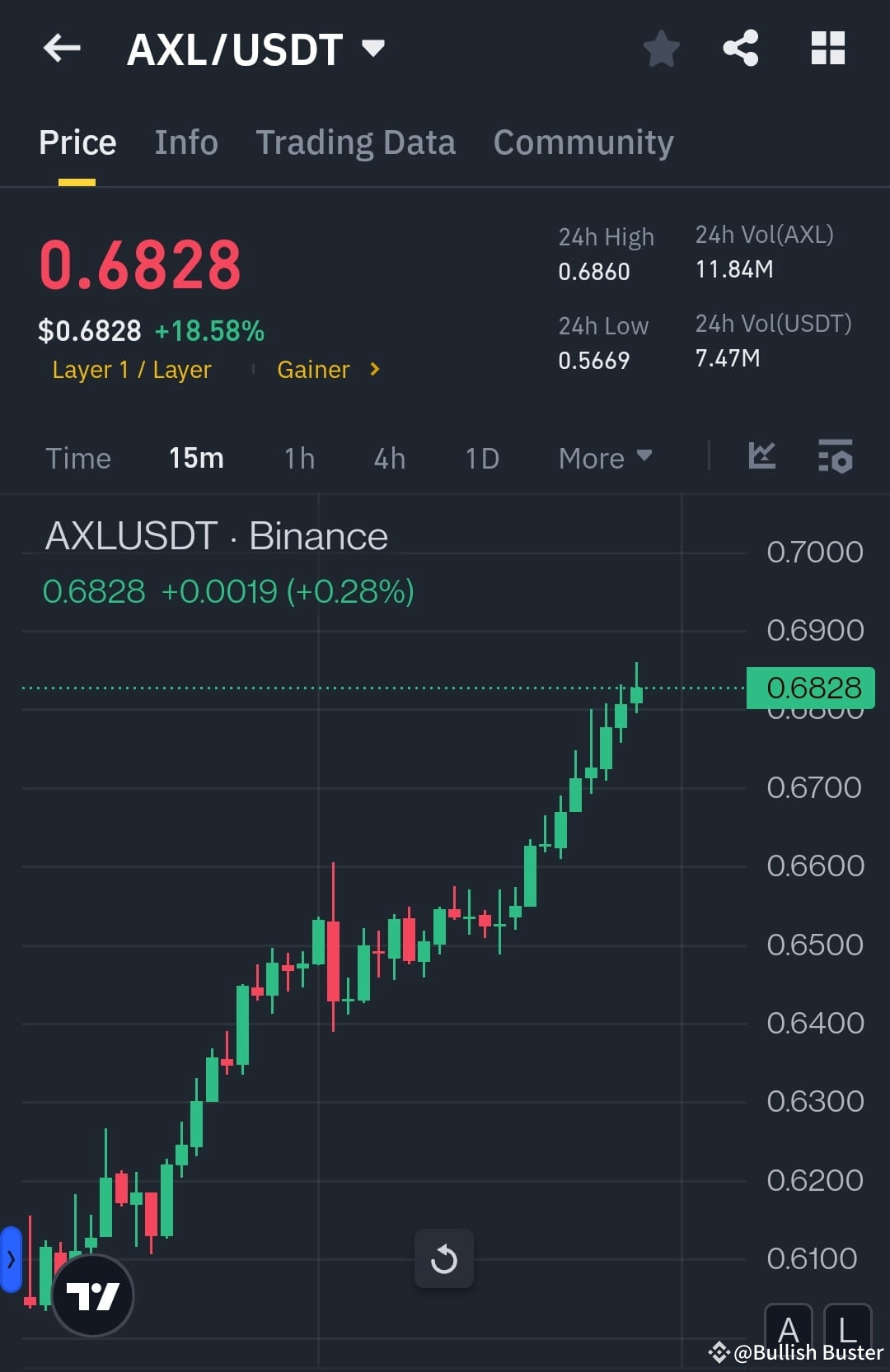 $AXL /USDT Bull Run Alert! 🚀🔥 Bullish Zone Activated! Cu | AlphaAnalyst on Binance Square