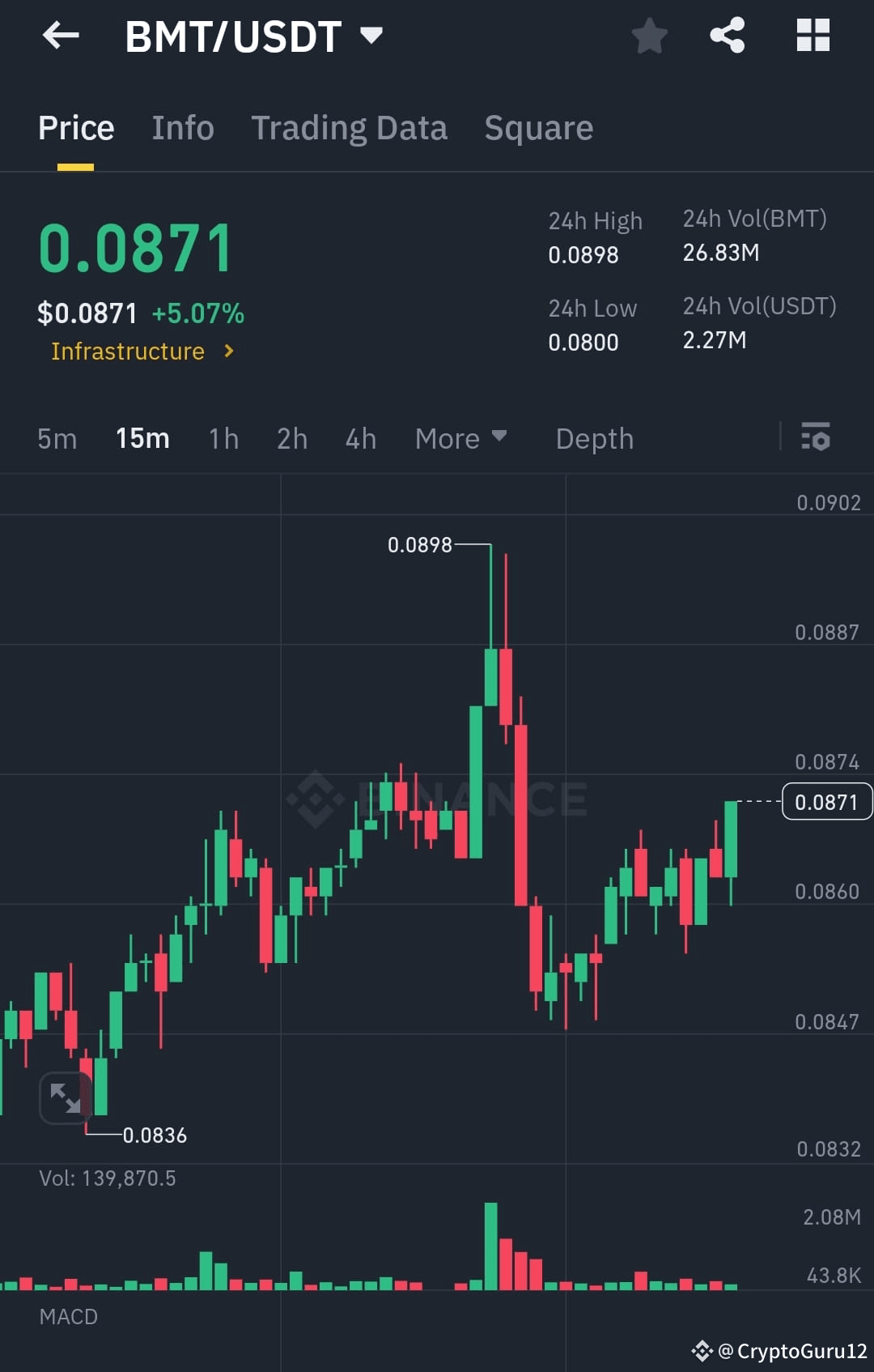 $BMT /USDT – SHORT-TERM BULLISH SWING IN MOTION $BMT is u | CryptoGuru12 on Binance Square