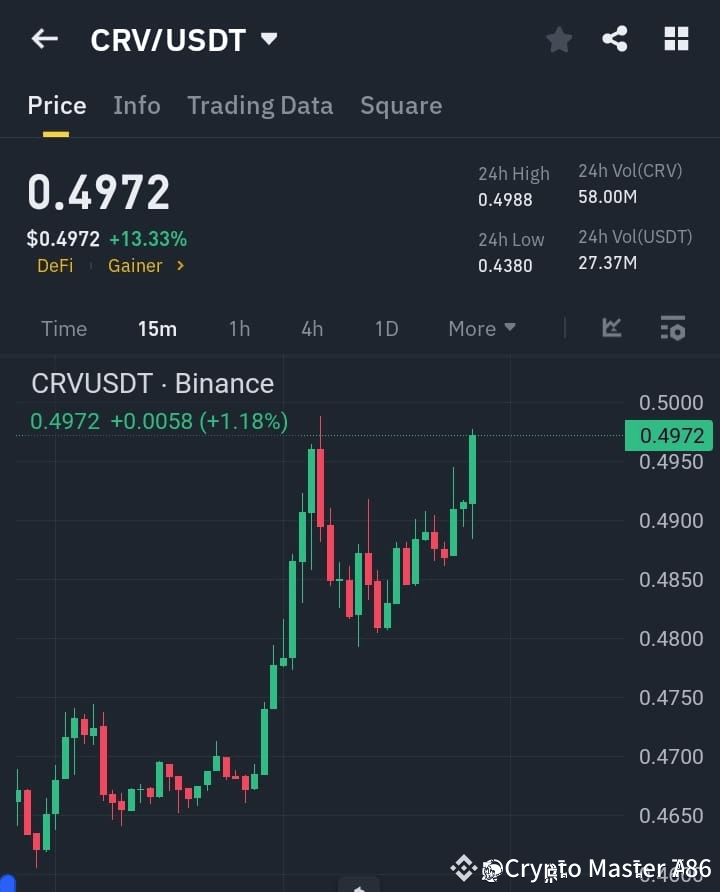 🚀 $CRV /USDT – Bullish Momentum Unleashed! 🔥 Current Price | Crypto Master 786 on Binance Square