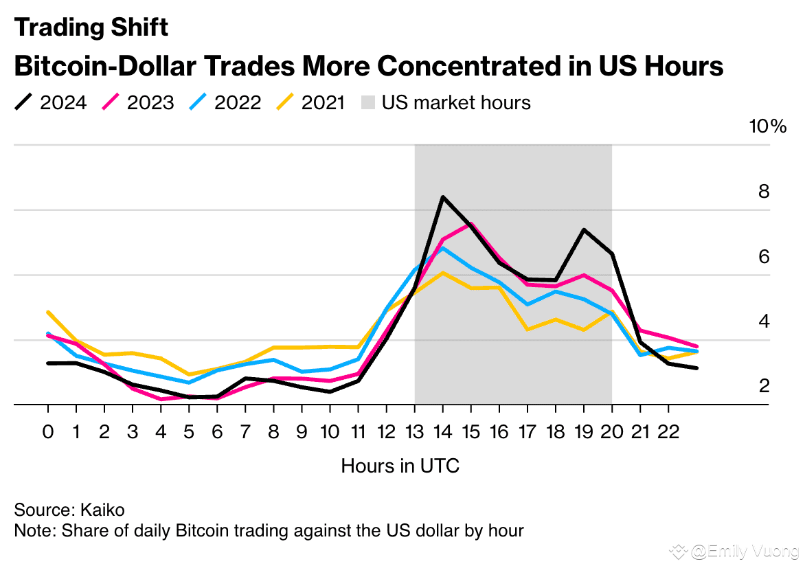 📌Statistics of trading volume of $BTC from 2021-2024 by ti | Emily ...