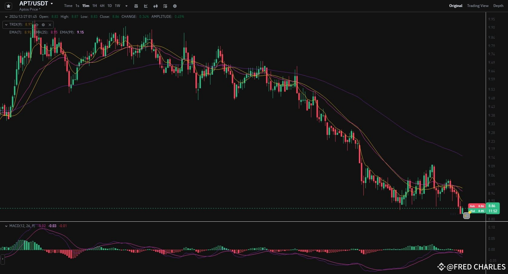 $APT Market Analysis Entry Point: Aptos ($APT) presents a | FRED CHARLES on Binance Square