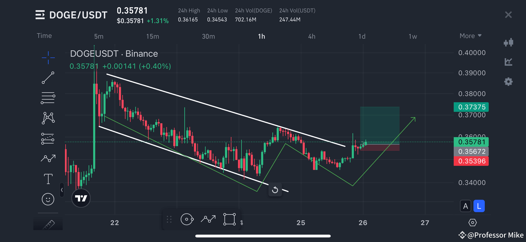 $DOGE /USDT: Bullish Breakout in Sight!💯🔥 DOGE/USDT is sh | Professor Mike on Binance Square