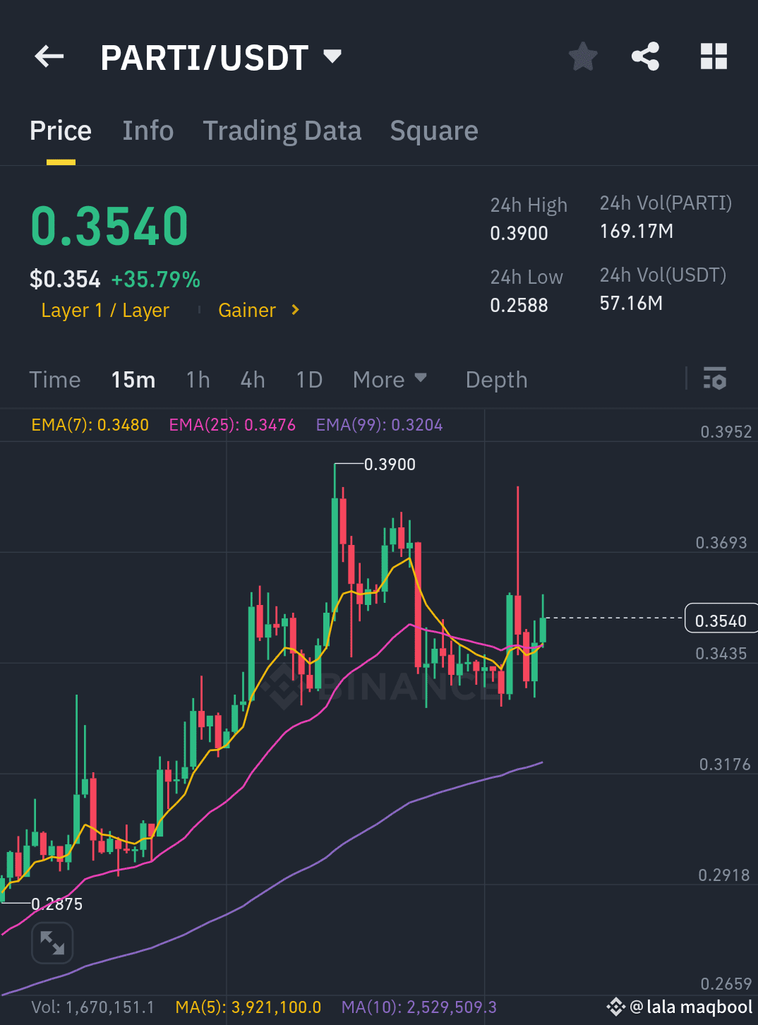$PARTI /USDT – Shorts Crushed! Breakout Pressure Brewing! $1 | lala maqbool on Binance Square