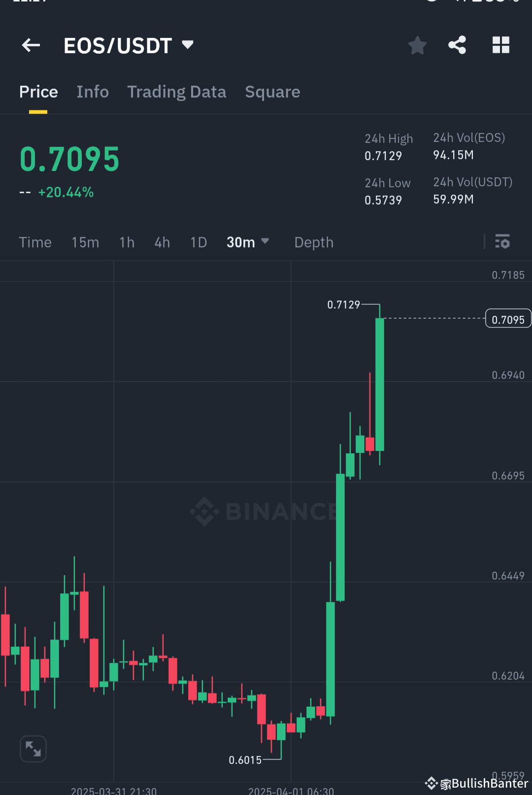 $EOS /USDT Long Trade – Target Almost Hit EOS has exploded | BullishBanter on Binance Square