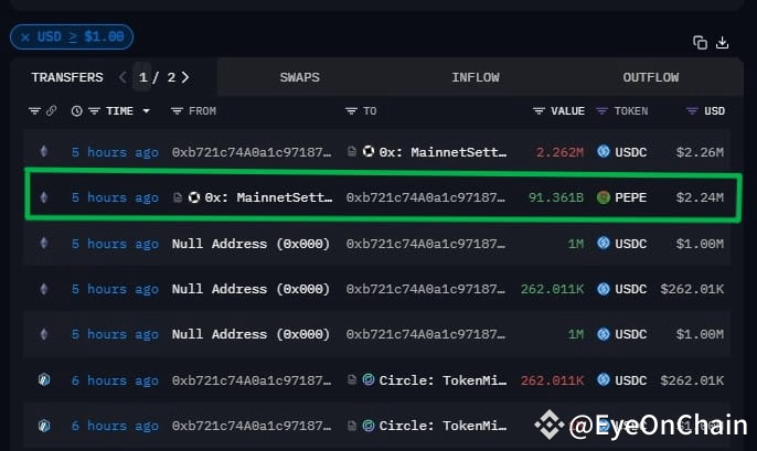 5 hours ago, whale 0xb72 purchased 91.36B PEPE with $2.26M U | EyeOnChain on Binance Square