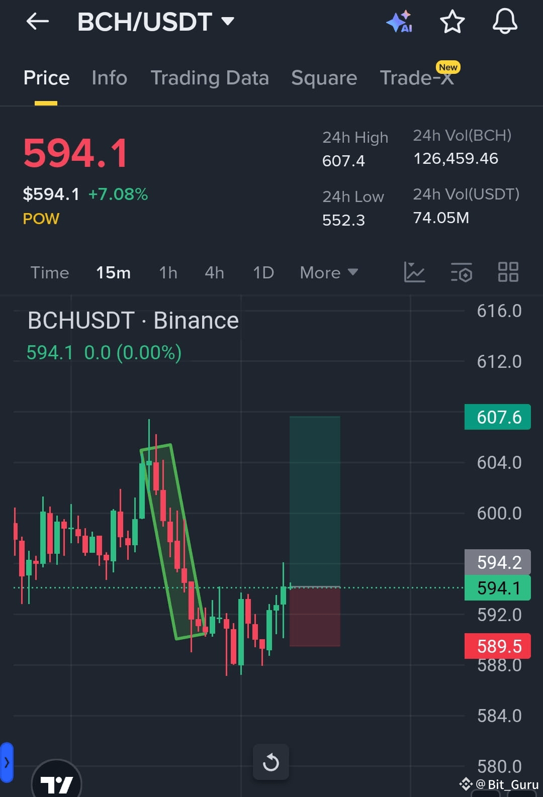$BCH Strong Bounce After Sharp Drop — Quick Recovery | Bit_Guru on ...