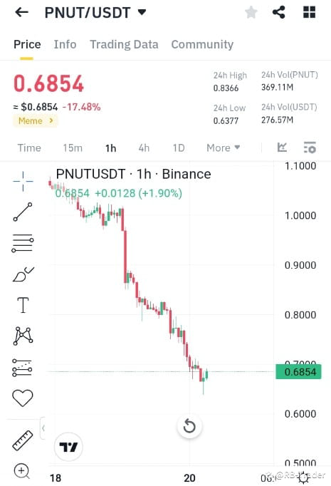 🚀 $PNUT 🤑💰🔥🔥🔥 /USDT Technical Analysis: Key Levels to | RB-Trader on Binance Square