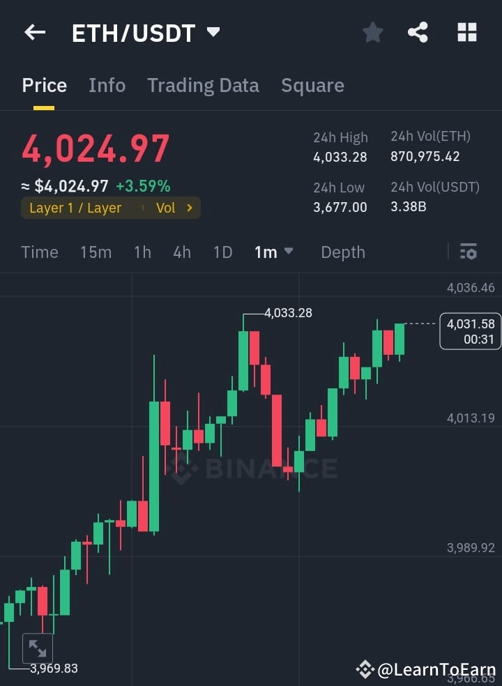 🚀 Ethereum ($ETH) Breaks $4,000: Bullish Momentum Gathers S | LearnToEarn on Binance Square
