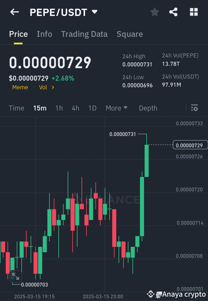 🚀 $PEPE is Pumping! 🚀 PEPE/USDT is on the rise, currentl | Anaya crypto on Binance Square