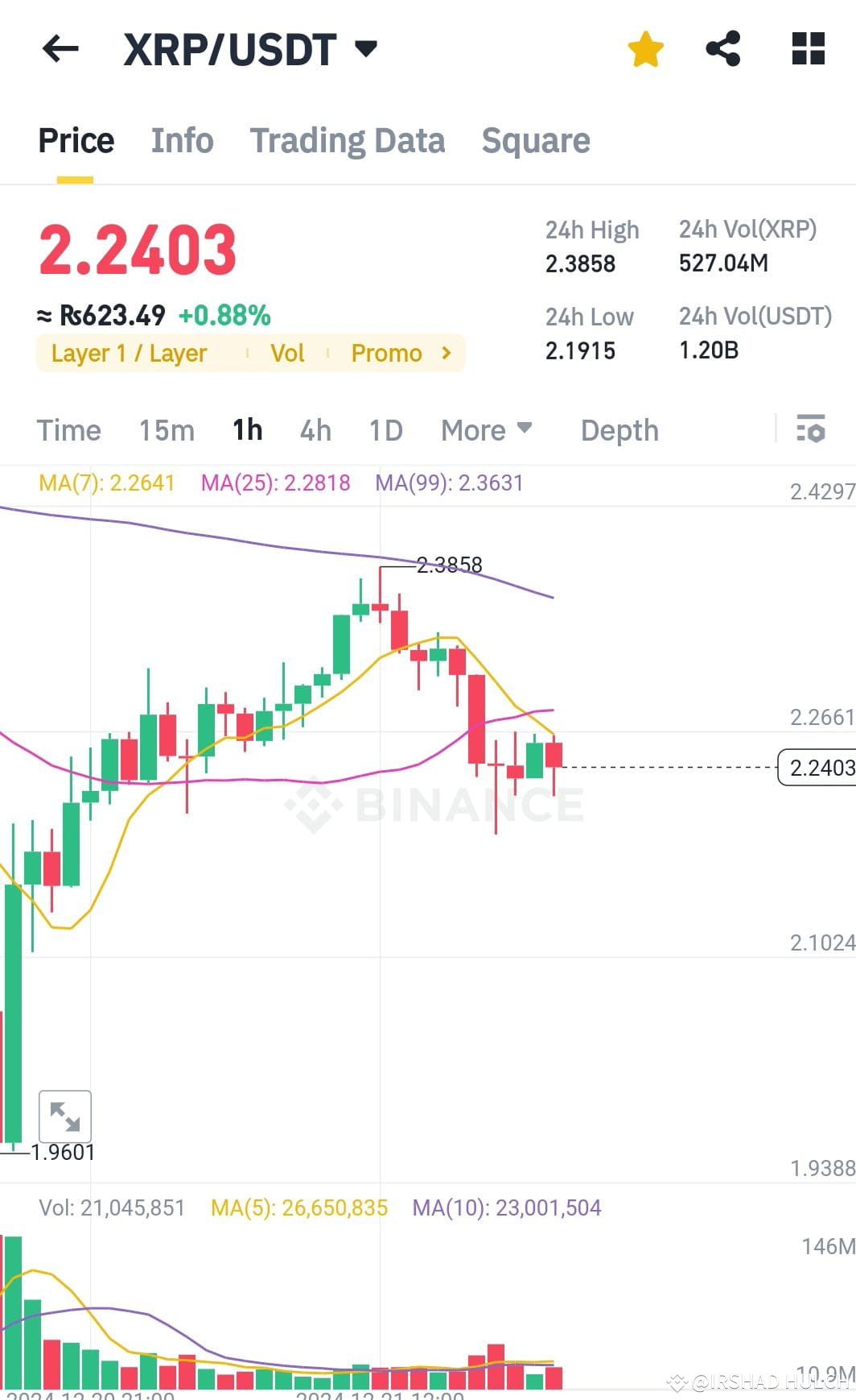 📊$XRP XRP/USDT Technical Analysis – December Update 📊 | IRSHAD HULCH on Binance Square