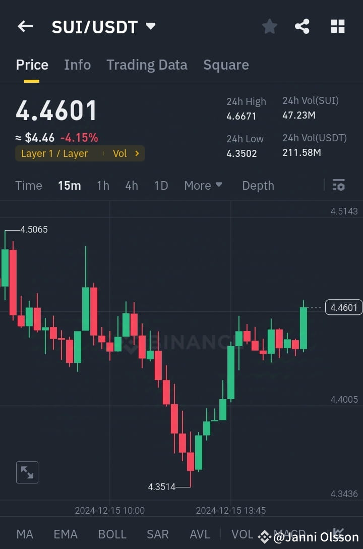 🚨$SUI SUI/USDT: Reversal in Play – Key Levels to Watch 📊 | Janni Olsson on Binance Square