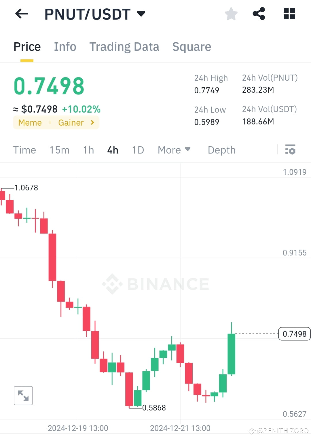 🚨 $PNUT /USDT Gains Momentum! +10.02% Surge! 🚨 PNUT is | ZENITH ZORO on Binance Square