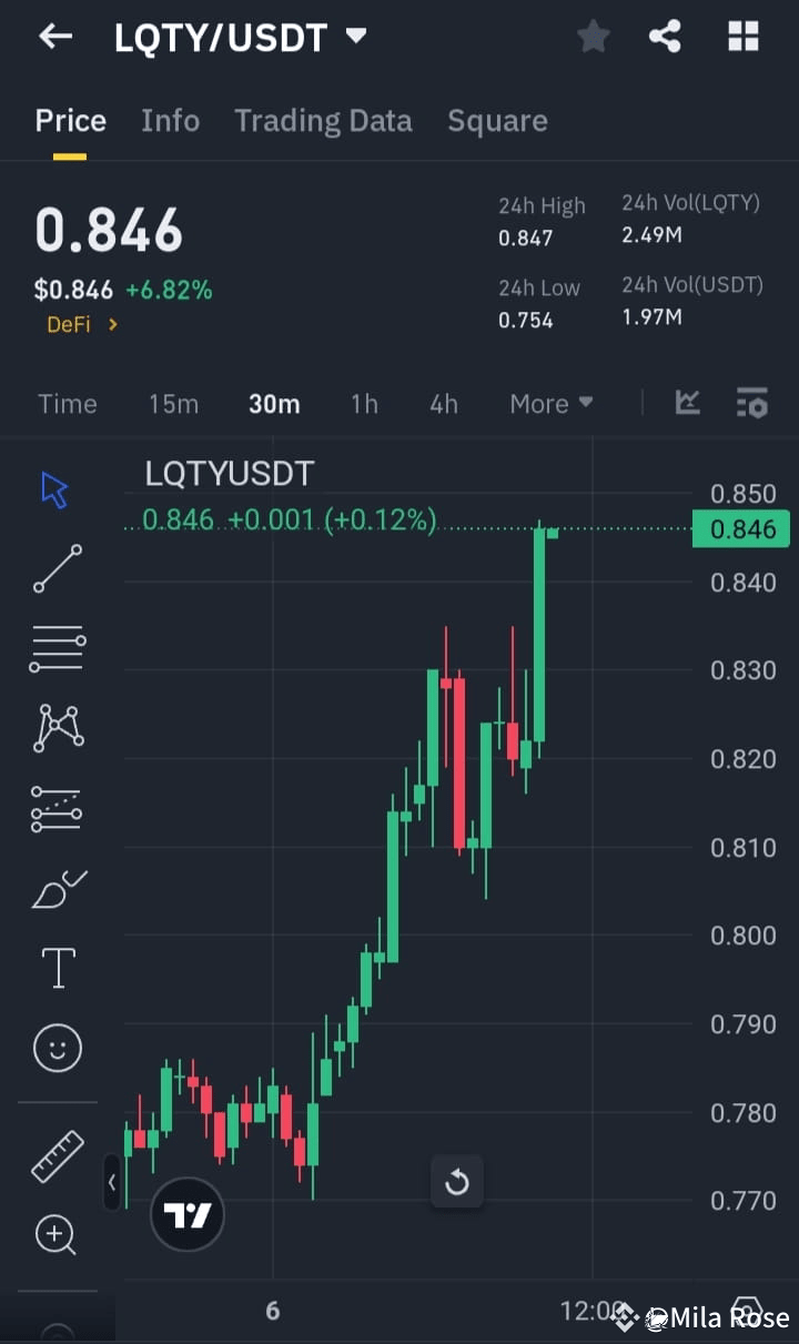 $LQTY /USDT Strong Bullish Rally! 🔥 Ready to Catch the W | Mila Rose on Binance Square