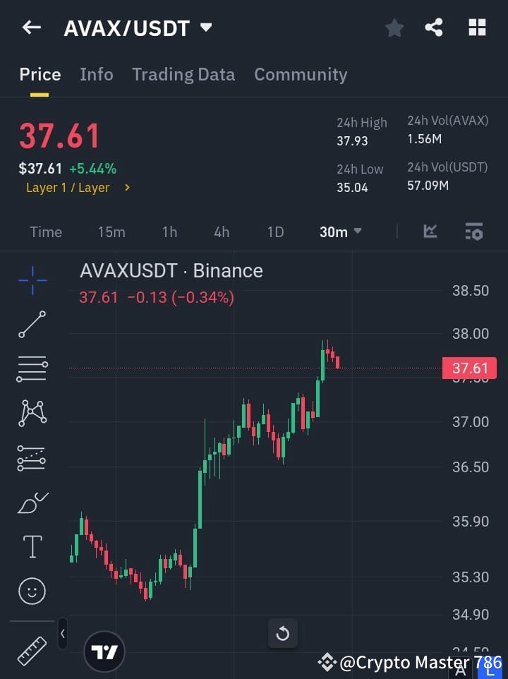 $AVAX /USDT Short Trade Signal 🔥💯 Current Price: $37.61 T | Crypto Master 786 on Binance Square