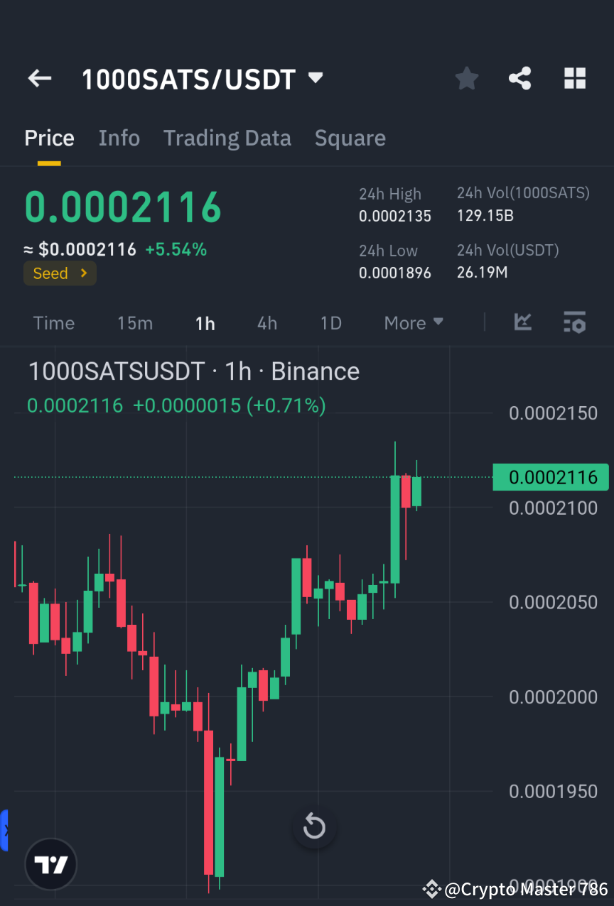 $1000SATS $1000SATS 1000SATS/USDT: Bullish | Crypto Master 786 on Binance Square