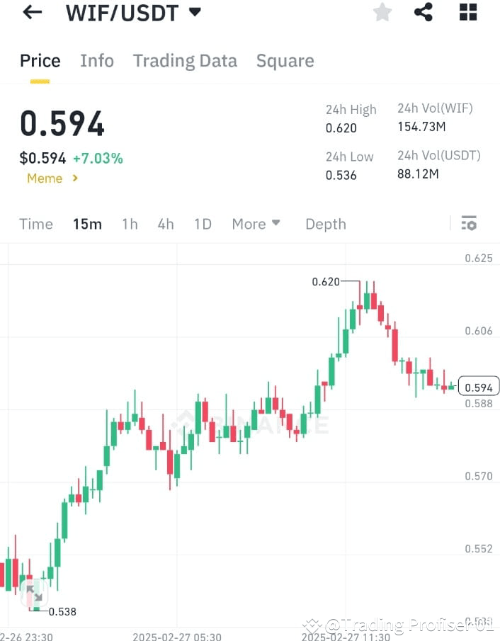 $WIF /USDT – Bullish Momentum Building! 🔹 Price: $0.594 | Trading Profiser 01 on Binance Square