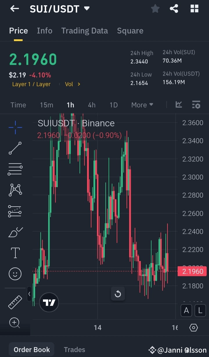 $SUI /USDT – Sideways Chop After Pullback, Bulls Still Watch | Janni Olsson on Binance Square