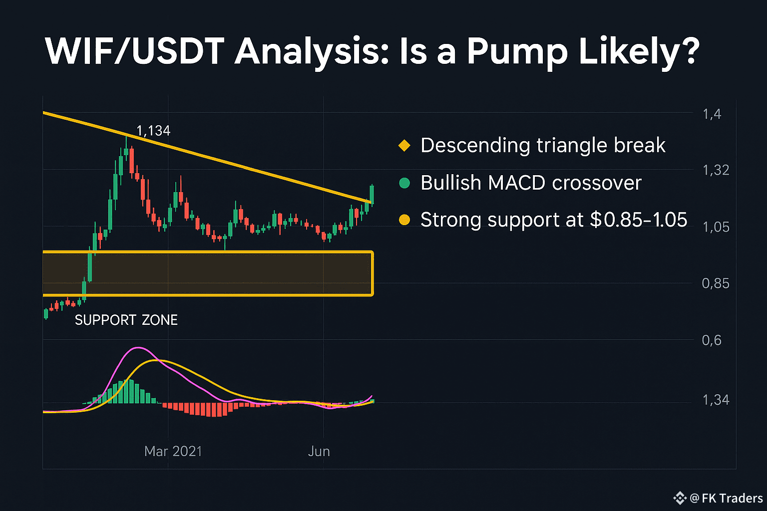 🚨 **WIF/USDT Technical Analysis – Potential Breakout Alert! | FK Traders on Binance Square