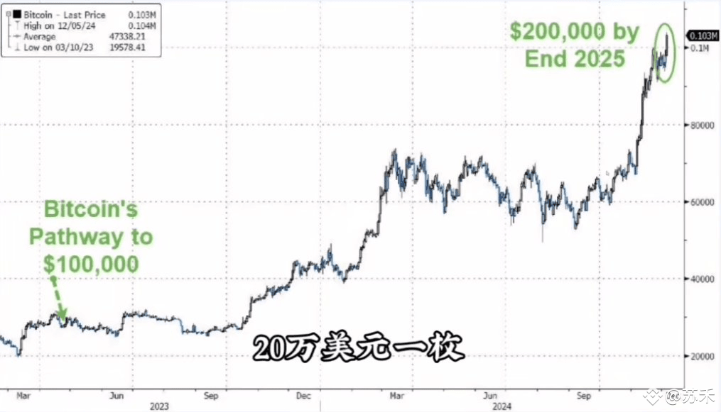 【Bitcoin will reach $200,000 in 2025】 Recently, I went to ch | 苏禾 on ...