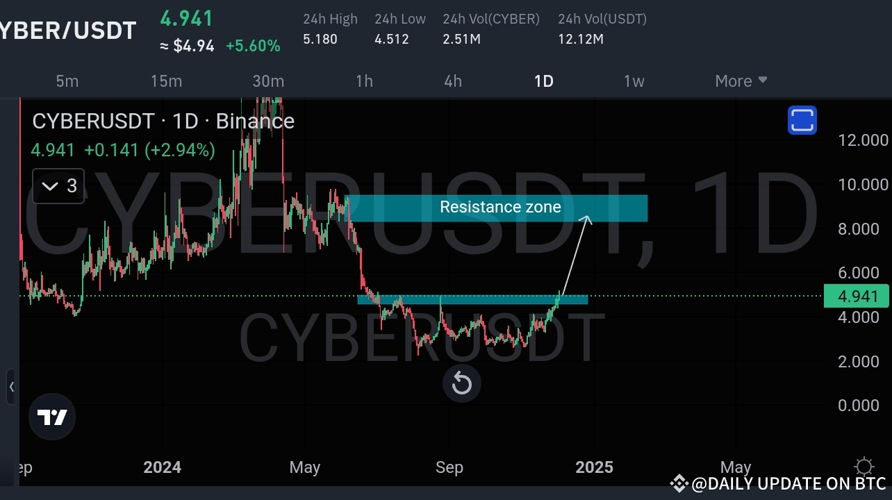 CYBER COIN ANALYSIS 🔥🔥 BIG PUMP SOON 🔥🔥👇 | DAILY UPDATE ON BTC on ...