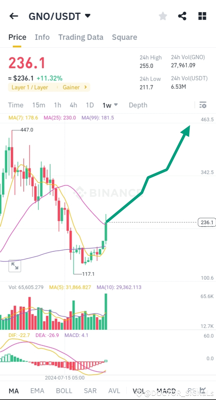 Hello Guys 🤠 🚨 Important News For $GNO Holders 🚨 | DOCTOR_SIGNaLs on ...