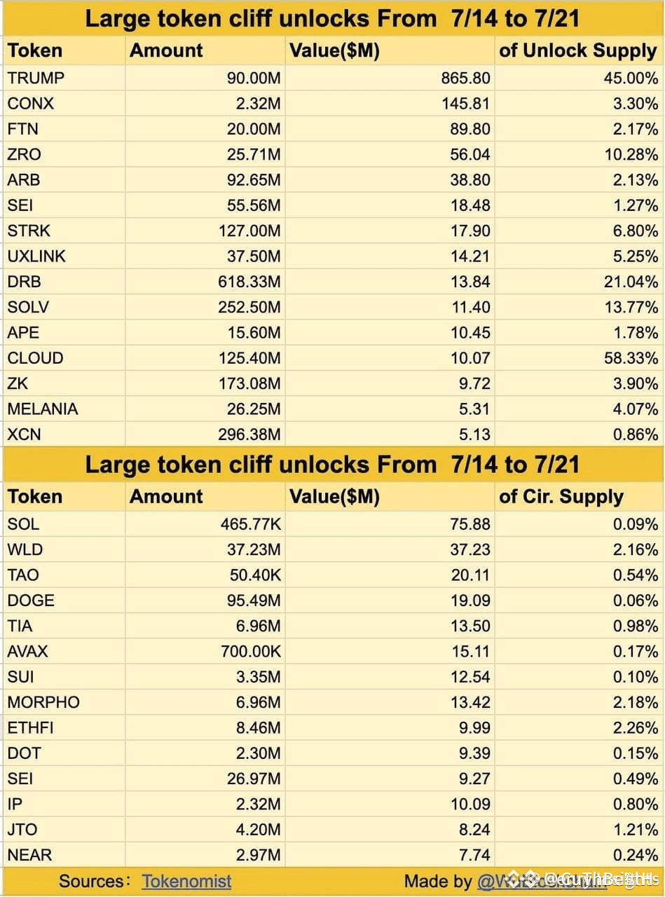 🚨 Major Token Unlocks on the Horizon! More than **\$BTC 1.5 | MAR-LEE ...