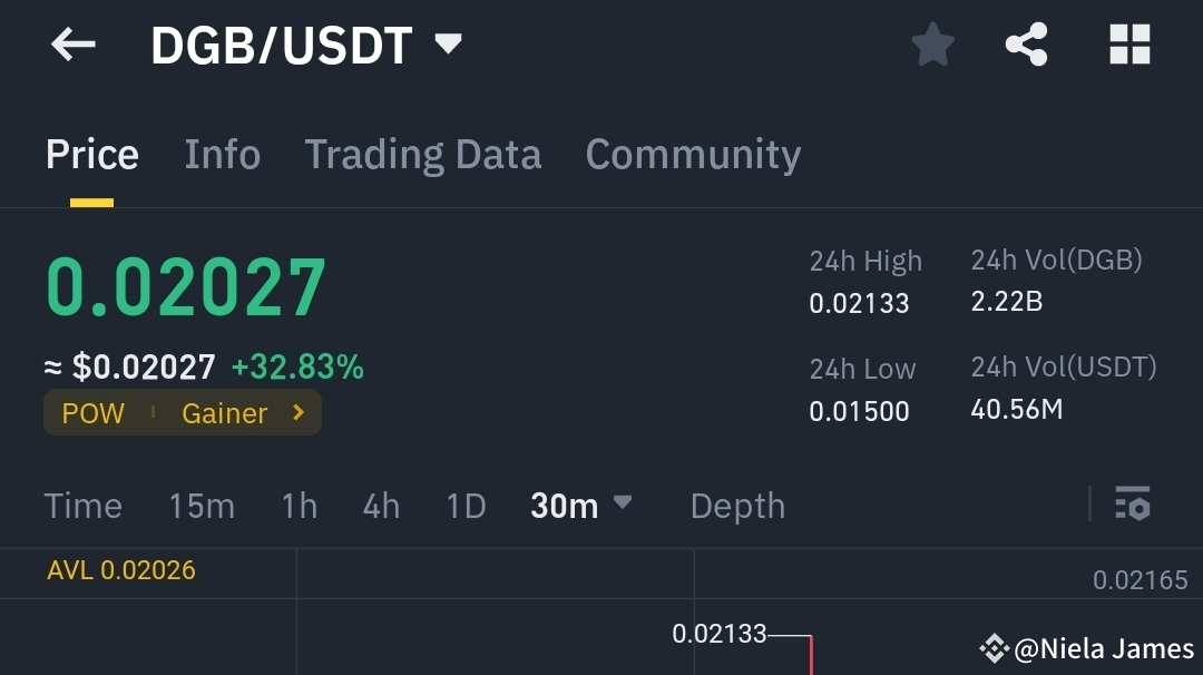 🚀 $DGB Surges with an Explosive 32% Gain – Bullish Momentum Builds! 🚀 ...