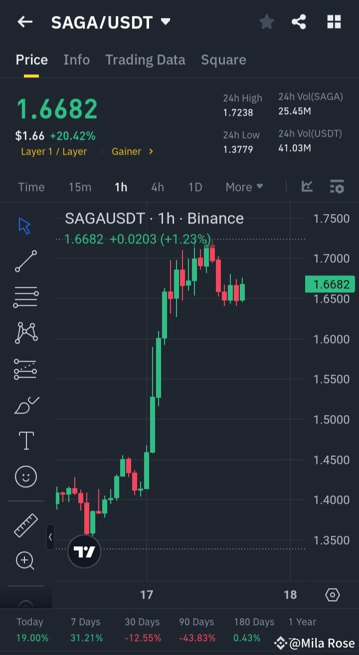 $SAGA Strong Bullish Momentum Surges 💥 🚀 💯 Ready For Ne | Mila Rose on Binance Square