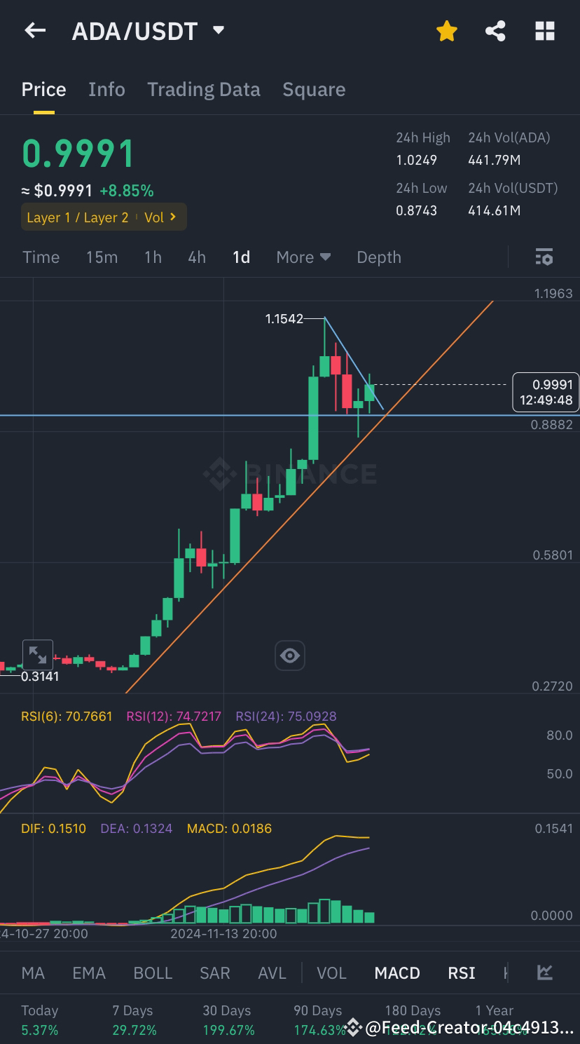 $ADA is set for a bullish day! RSI above 70 MACD above sign | Crypto-Watcher on Binance Square