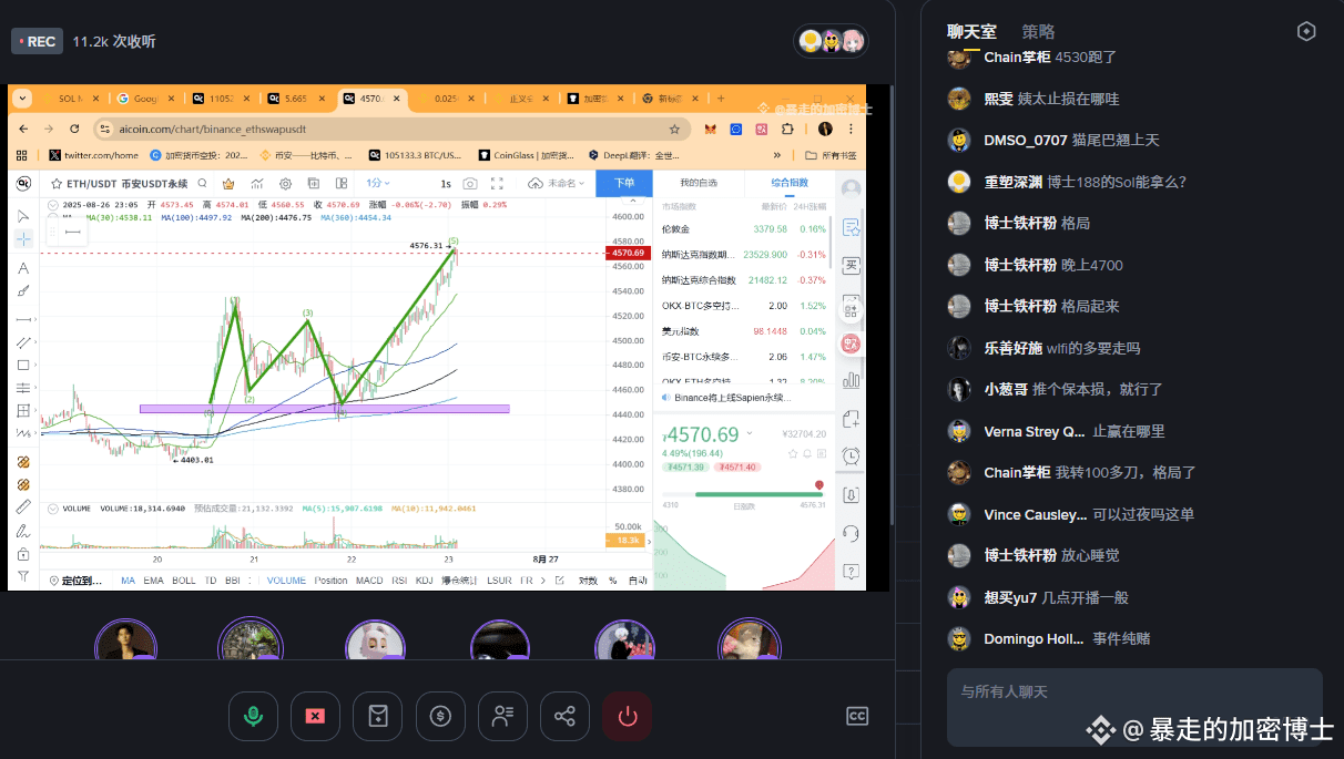 直播间实时开单$ETH 4450进场，现价4565，已浮盈110点，直播间观看11K，集体吃肉！ | 暴走的加密博士发布于币安广场