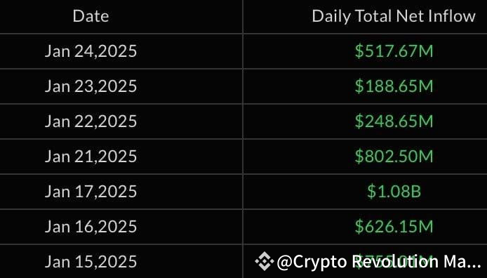 🇱🇷 U.S. Bitcoin ETF inflows by day 7 consecutive net pos | Crypto Revolution Masters on Binance ...