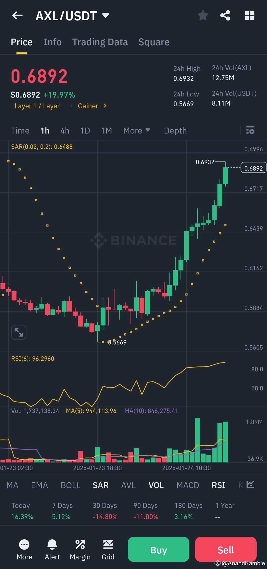$AXL /USDT PRICE ALERT ! 🚀🔥 🚧🚧 Bullish Zone Activated! | AnandKamble on ...