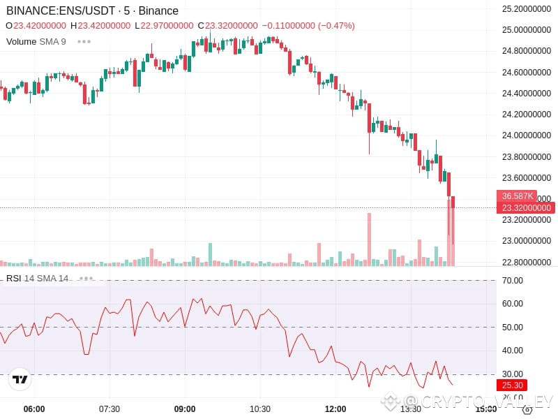 ENS/USDT [Binance] $ENS $ENS $ENS Large whale selling act | CRYPTO_VALLEY on Binance Square