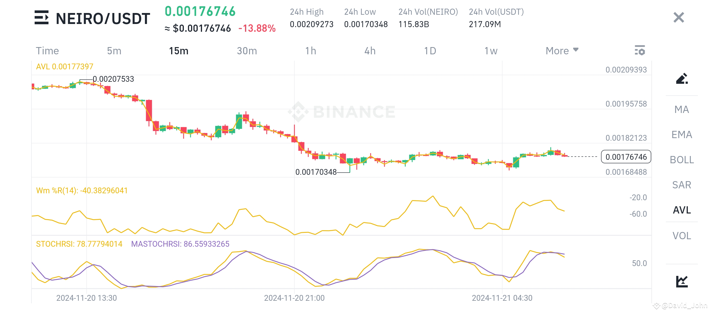 Market Alert $NEIRO Faces Major Liquidation at $0.00177. I | David_John on Binance Square