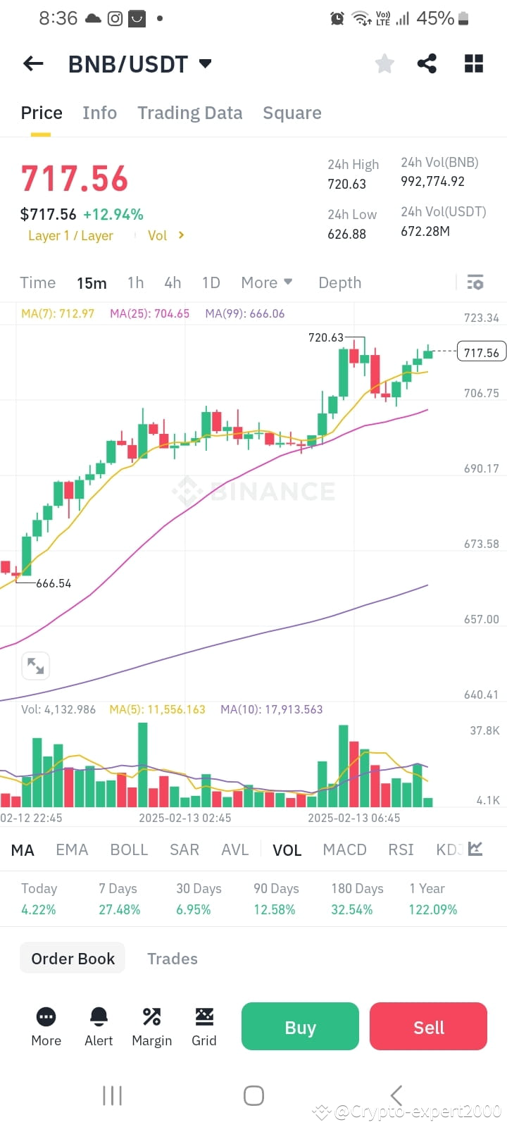 $BNB Bull Run Alert ⚠️🔥🔥 Current Market Condition💥💥 Pr | Crypto ...