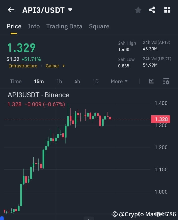 $API3 /USDT Short Trade Signal! 🚨 Current Price: $1.328 Ke | Crypto Master 786 on Binance Square