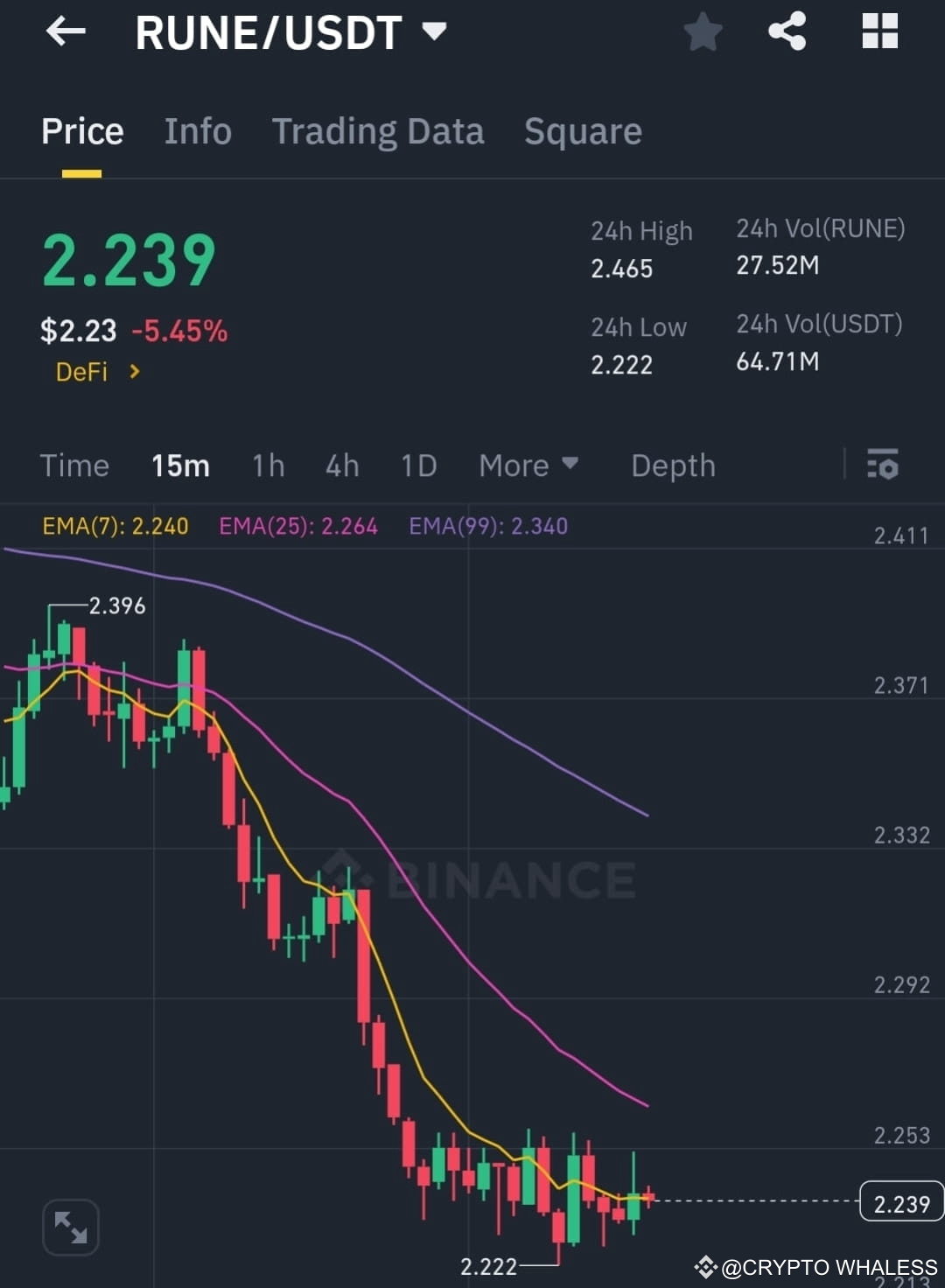 🚀 $RUNE /USDT Trading Signal – Looking for a Bounce? 🔥 $RU | CRYPTO WHALESS on Binance Square
