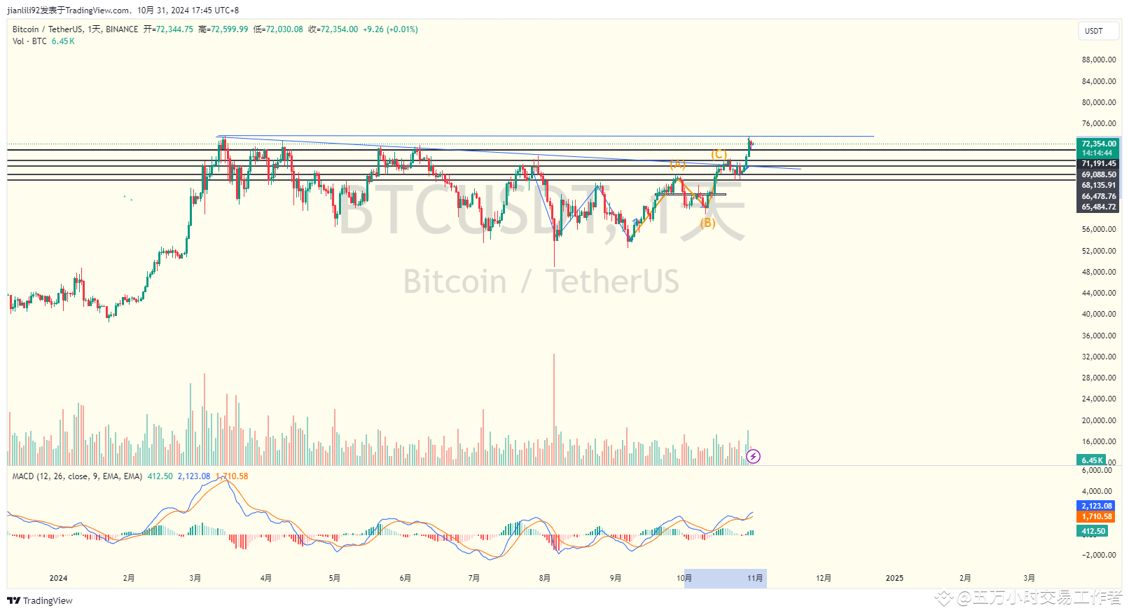 $BTC Will $BTC rise to 100,000 dollars? In the past few | 五万小时交易工作者 on ...