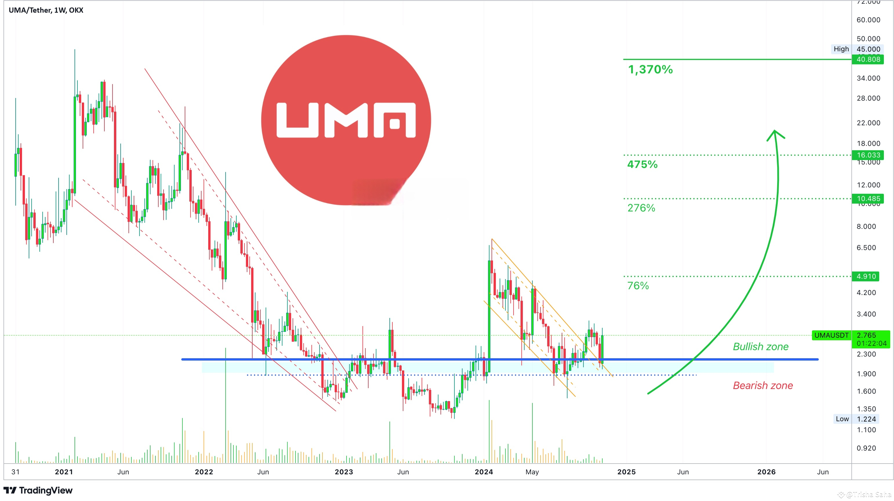 📈LONG: #UMAUSDT $UMA @UMA Protocol UMA has been steadily | Trisha Saha on Binance Square