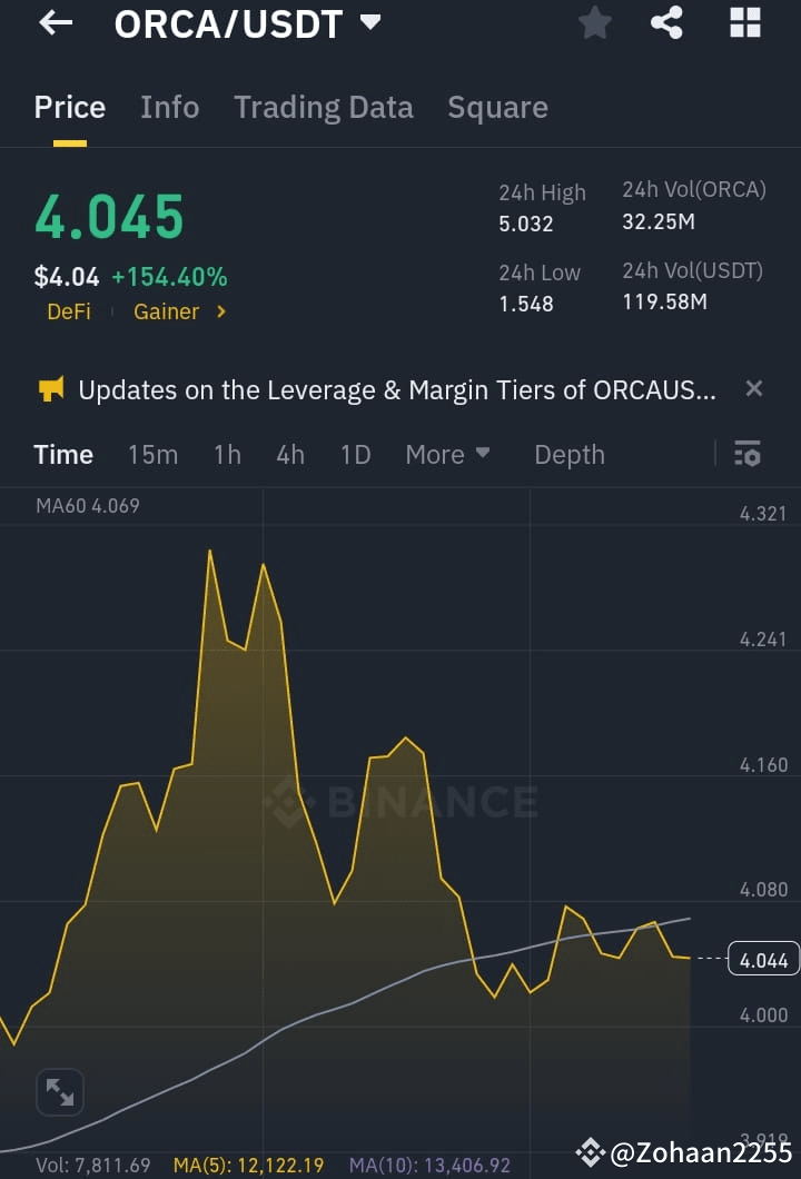 📊 $ORCA /USDT Technical Analysis – March 21, 2025 🎯 🔹 | CryptoTeacher1920 on Binance Square