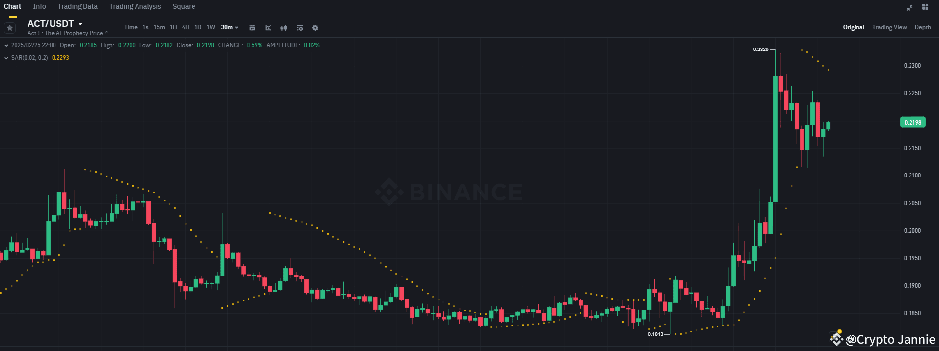 ACT/USDT Market Analysis & Trading Signal – Profit Opportuni | Crypto Jannie on Binance Square