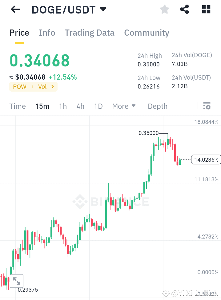 🚀 $DOGE /USDT Technical Analysis 🎯 Dogecoin has surged | Yi Xi Bullish on Binance Square