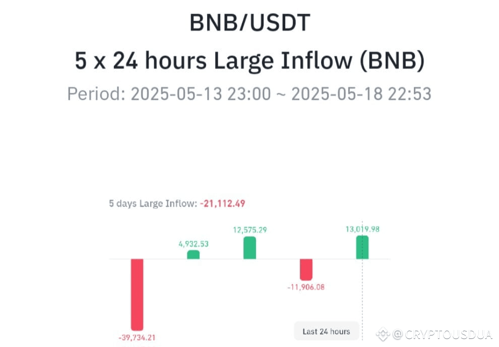 On the chart for BNB/USDT: Analysis period: 13.05.2025 23:0 ...