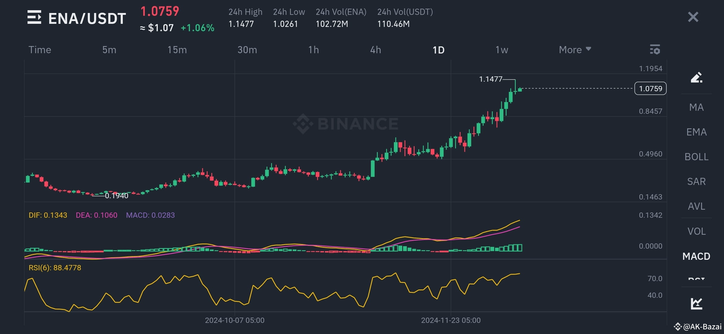 $ENA is pumping hard one 1D chart and showing clear upward | AK-Bazai ...